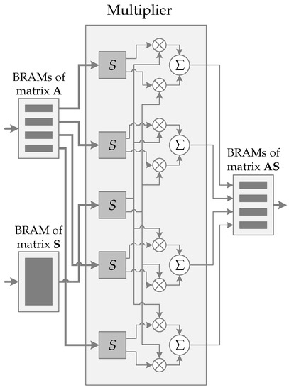 A System-on-a-Chip Implementation of a Post-Quantum Cryptography Scheme for Smart Meter Data ...