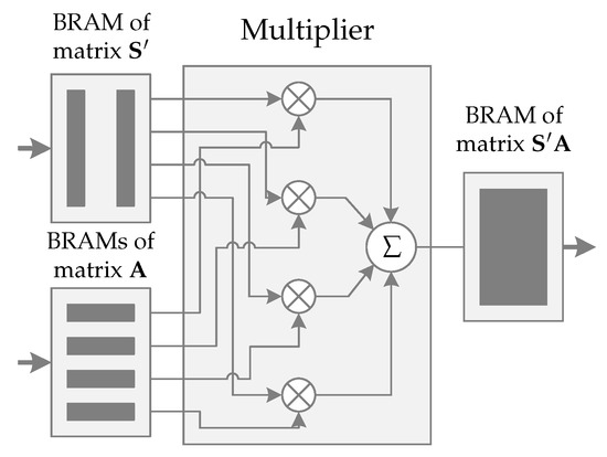 A System-on-a-Chip Implementation of a Post-Quantum Cryptography Scheme for Smart Meter Data ...
