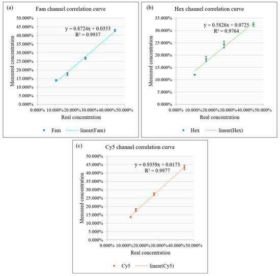 Image Segmentation and Quantification of Droplet dPCR Based on Thermal ...