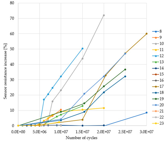 Test Structure Design for Defect Detection during Active Thermal Cycling