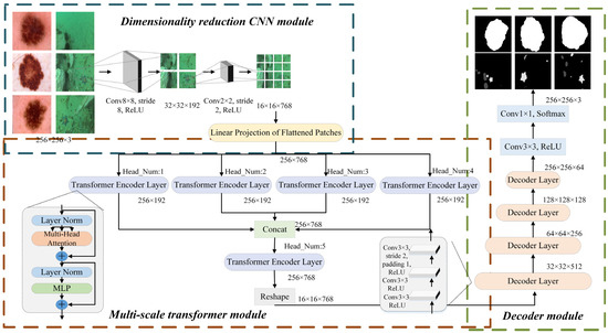 MulTNet: A Multi-Scale Transformer Network for Marine Image ...