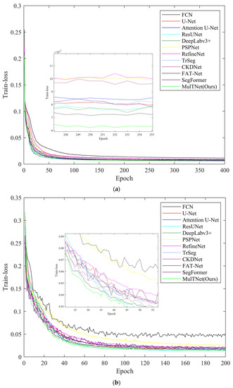 MulTNet: A Multi-Scale Transformer Network for Marine Image ...