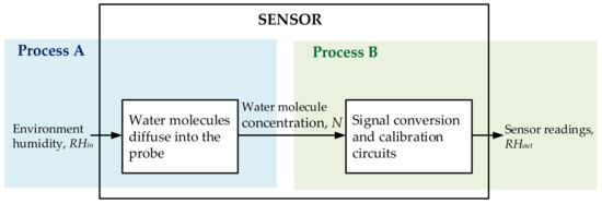 Dynamic Compensation Method for Humidity Sensors Based on Temperature and Humidity Decoupling