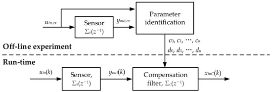 Dynamic Compensation Method for Humidity Sensors Based on Temperature ...