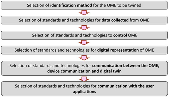 The Development of a Digital Twin Framework for an Industrial Robotic ...