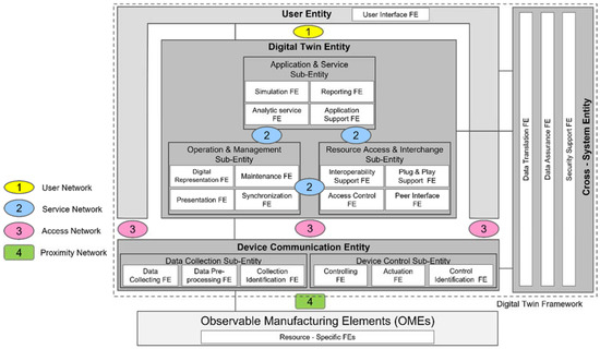 The Development of a Digital Twin Framework for an Industrial Robotic ...