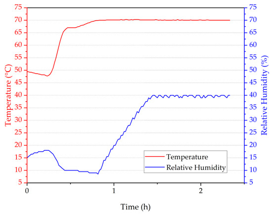 Sensors | Free Full-Text | Temperature and Humidity Sensitivity of ...