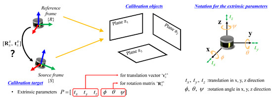 Extrinsic Calibration of Multiple 3D LiDAR Sensors by the Use of Planar ...