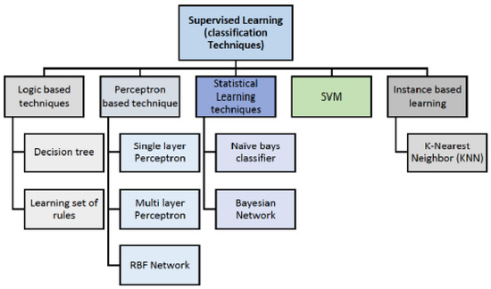 IoT Off-Grid, Data Collection from a Machine Learning Classification Using UAV