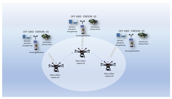 IoT Off-Grid, Data Collection from a Machine Learning Classification Using UAV