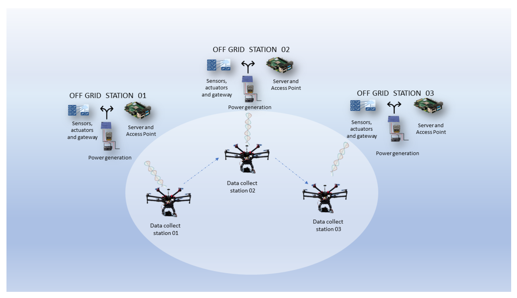 IoT Off-Grid, Data Collection from a Machine Learning Classification Using UAV