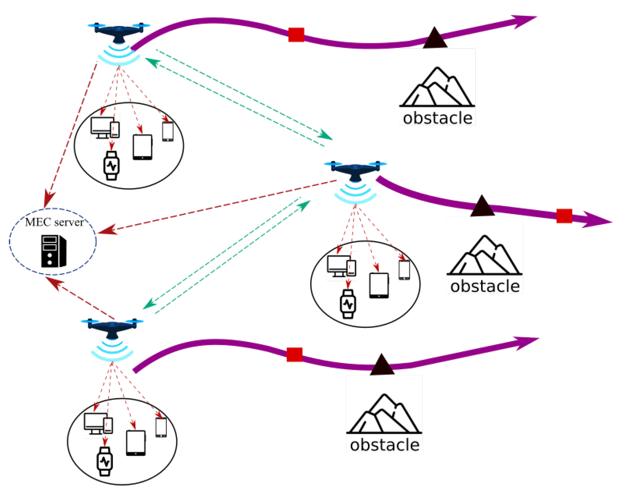 Path Planning and Formation Control for UAV-Enabled Mobile Edge Computing Network