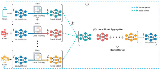 FedMSA: A Model Selection and Adaptation System for Federated Learning
