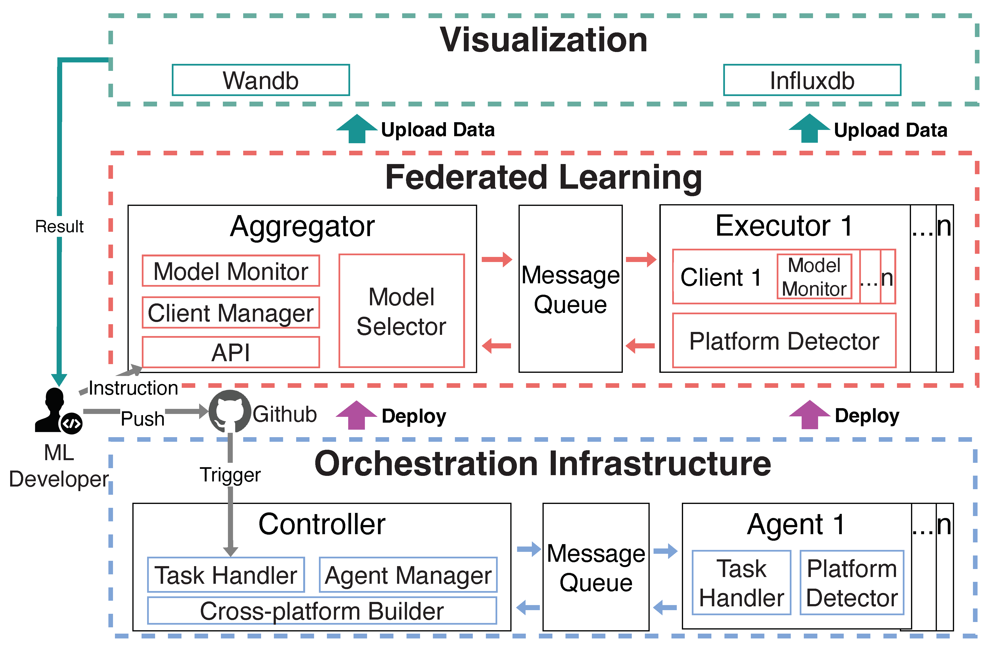 FedMSA: A Model Selection and Adaptation System for Federated Learning