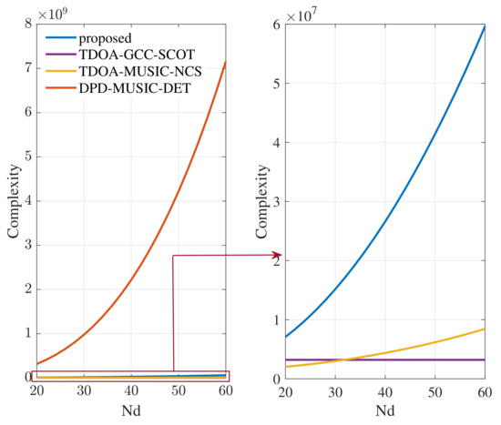A Direct Position Determination Method Based on Subspace Orthogonality in Cross-Spectra under ...