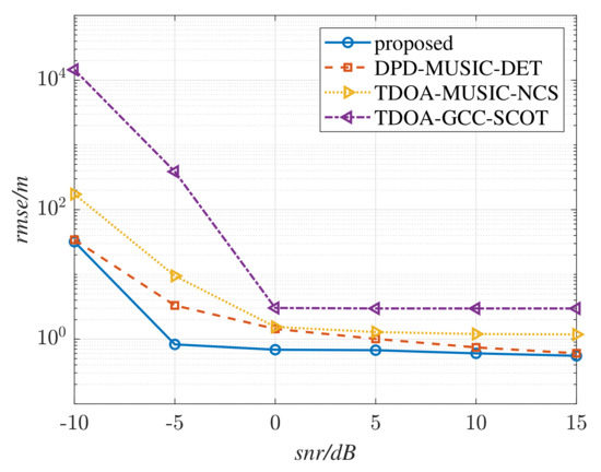 A Direct Position Determination Method Based on Subspace Orthogonality in Cross-Spectra under ...