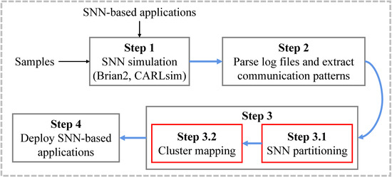 Optimal Mapping of Spiking Neural Network to Neuromorphic Hardware for ...