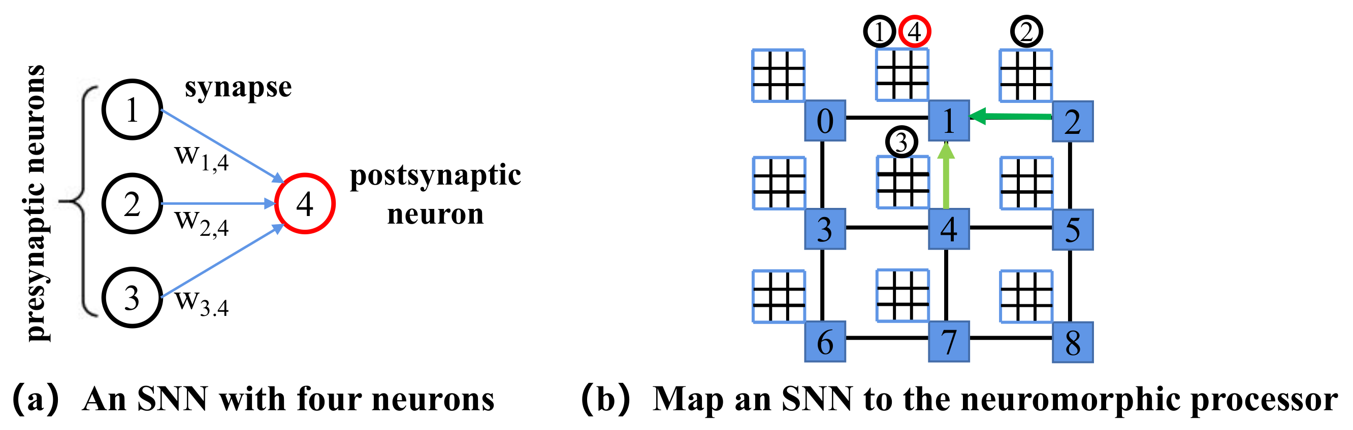 Sensors Free Full Text Optimal Mapping Of Spiking Neural Network To Neuromorphic Hardware