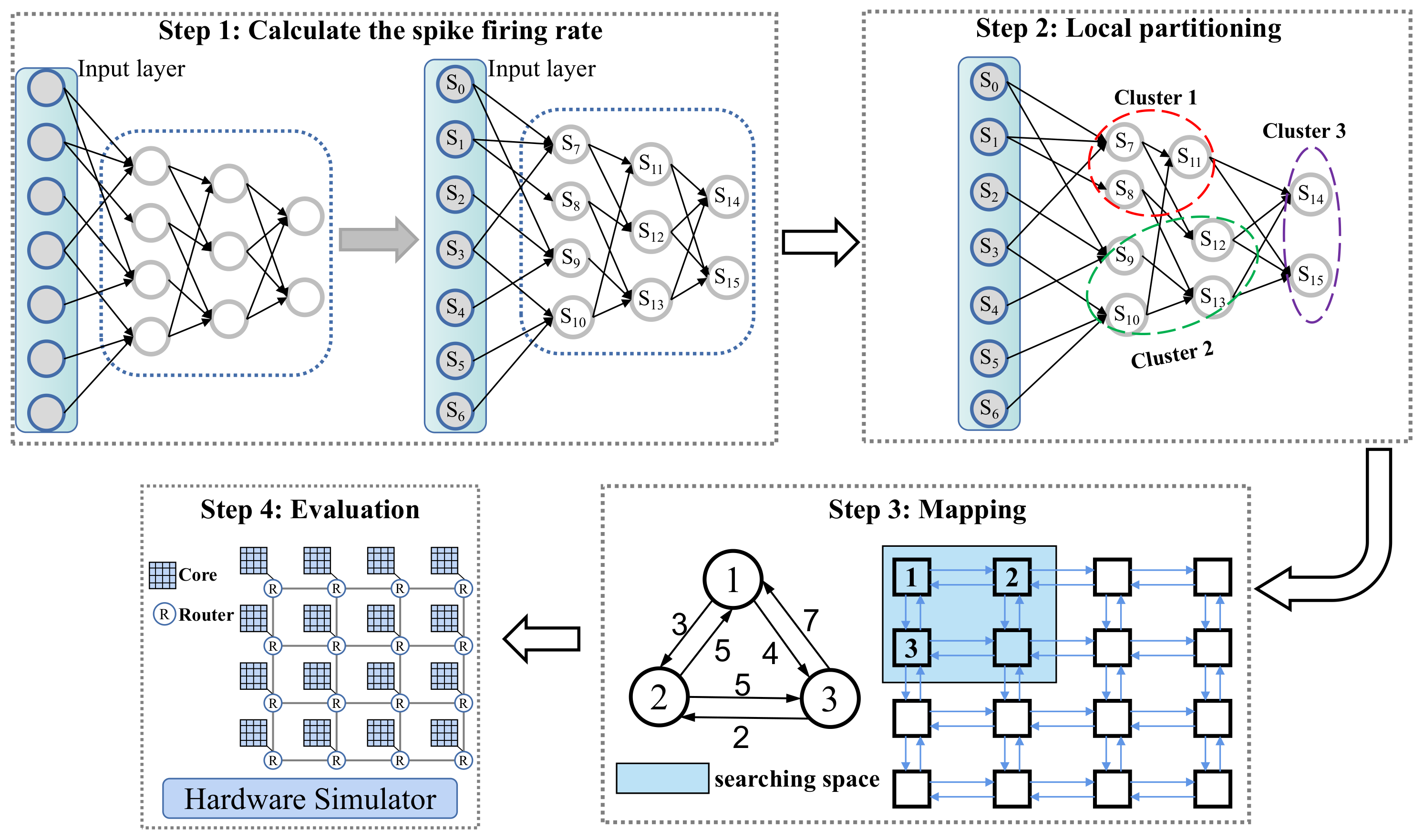 Sensors | Free Full-Text | Optimal Mapping of Spiking Neural Network to ...
