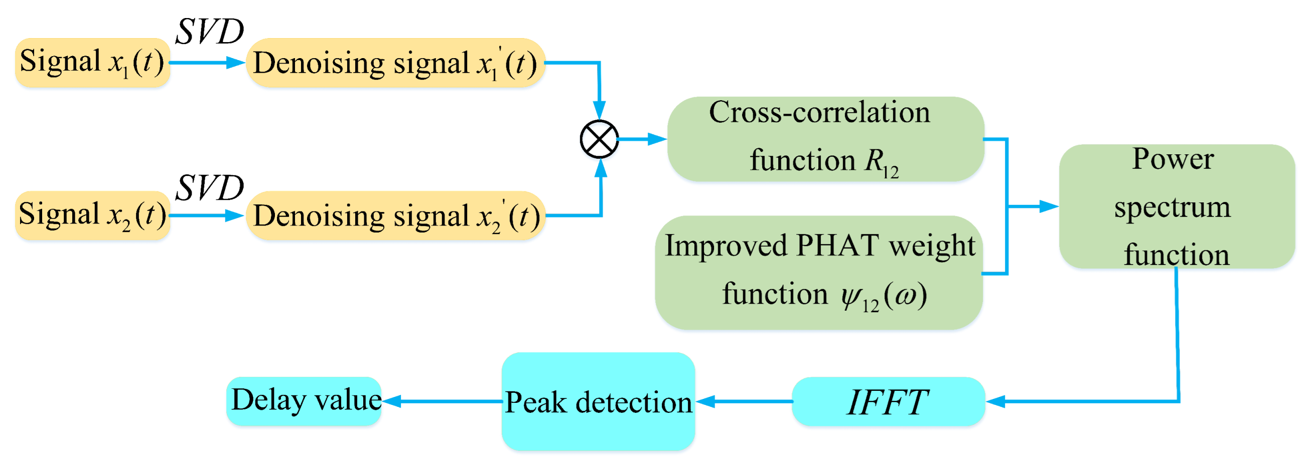 Sensors Free Full Text Optimization Algorithm For Delay Estimation