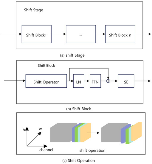 Shift Pose: A Lightweight Transformer-like Neural Network for Human ...