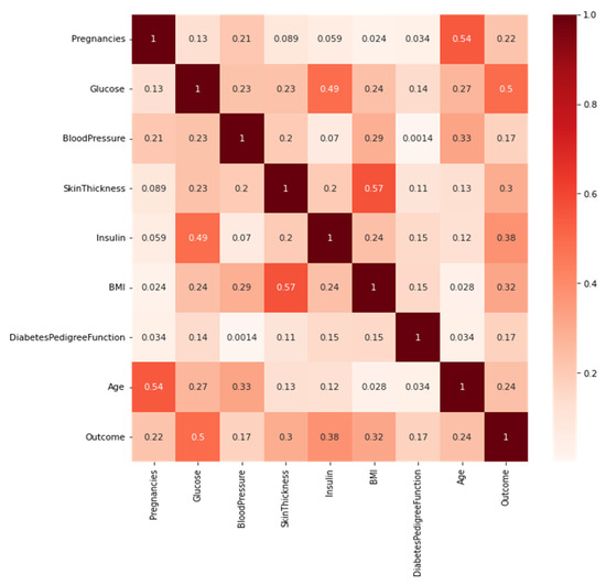 An Ensemble Approach for the Prediction of Diabetes Mellitus Using a ...