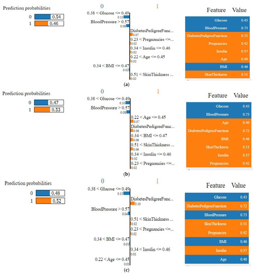 An Ensemble Approach for the Prediction of Diabetes Mellitus Using a ...