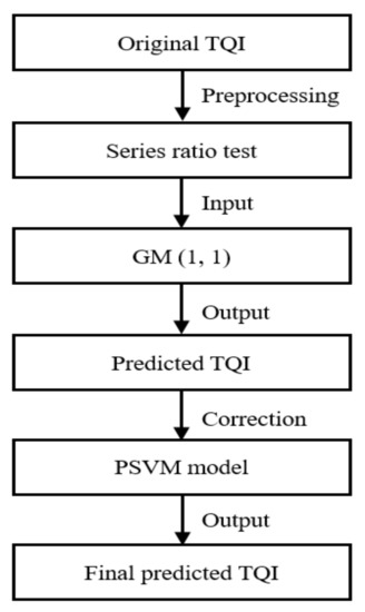 Sensors | Free Full-Text | Prediction Models for Railway Track Geometry Degradation Using ...