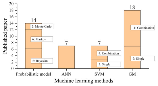 Sensors | Free Full-Text | Prediction Models for Railway Track Geometry Degradation Using ...
