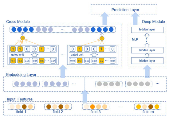 GAIN: A Gated Adaptive Feature Interaction Network for Click-Through Rate Prediction