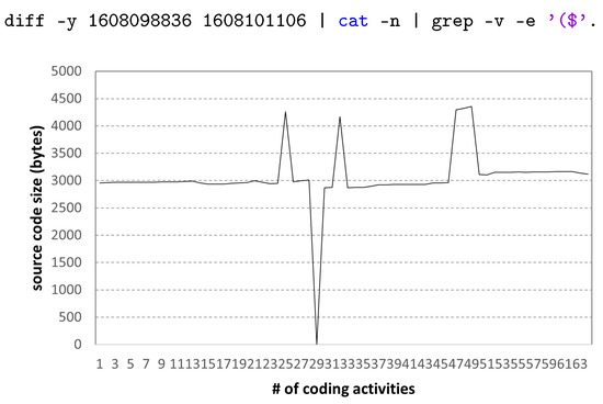 Watcher: Cloud-Based Coding Activity Tracker for Fair Evaluation of Programming Assignments