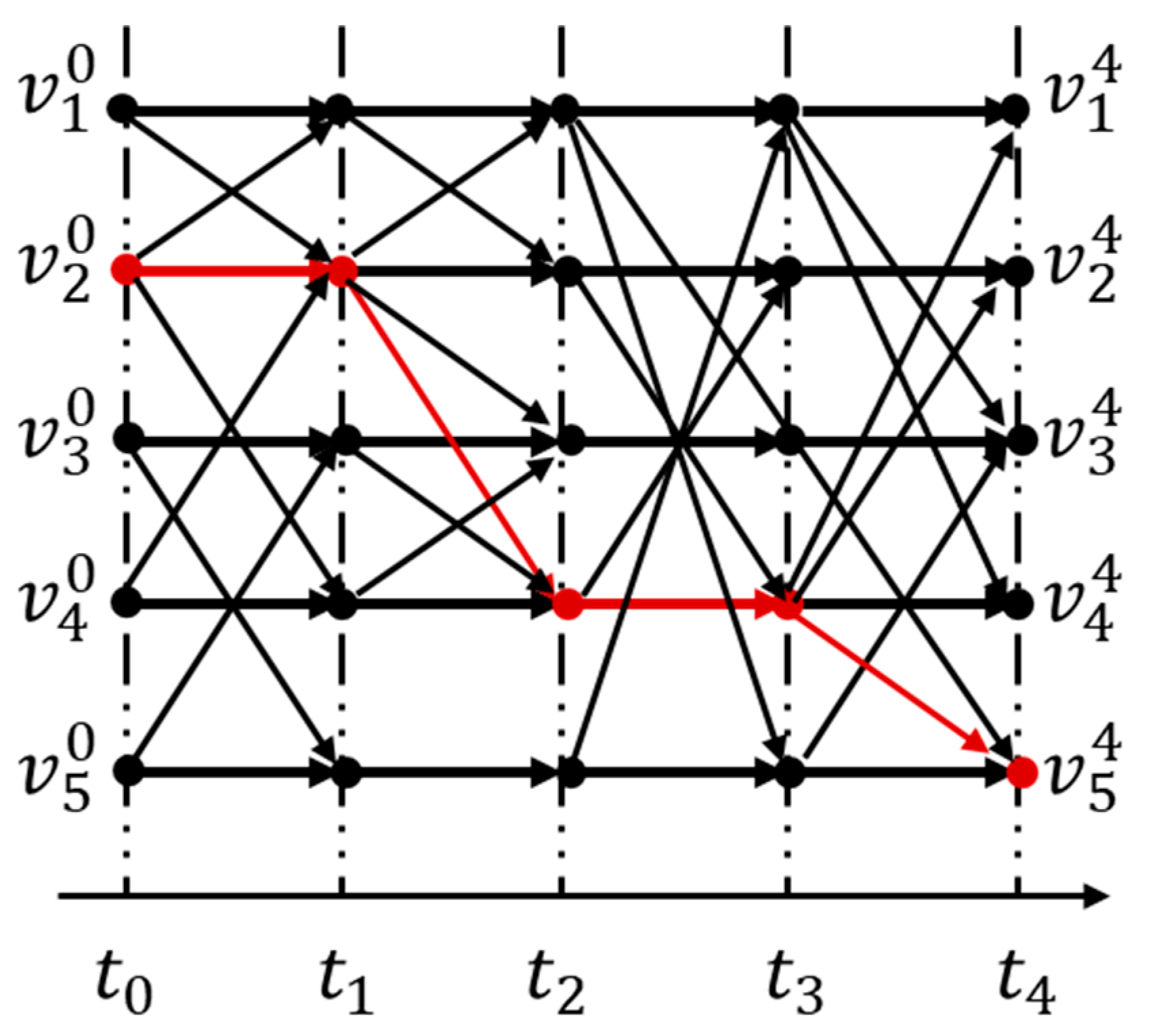 Security Performance Analysis of LEO Satellite Constellation Networks under DDoS Attack