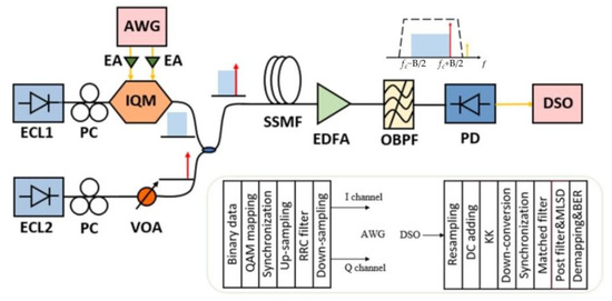 Nonlinear Distortion by Stimulated Brillouin Scattering in Kramers-Kronig Receiver Based Optical ...