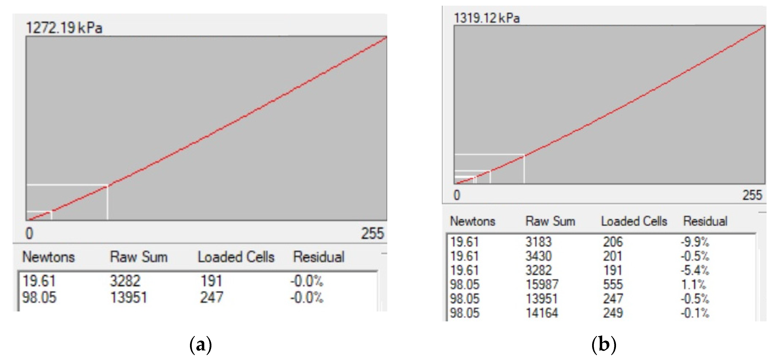 Tactile Pressure Sensors Calibration with the Use of High Pressure Zones