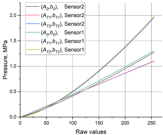 Tactile Pressure Sensors Calibration with the Use of High Pressure Zones