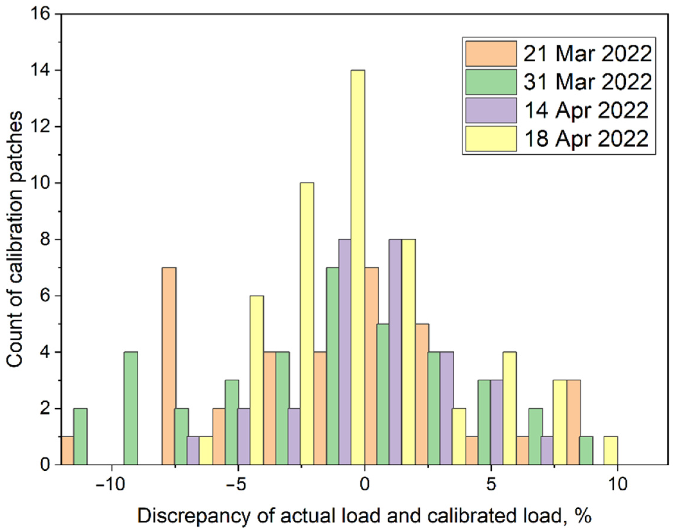 Tactile Pressure Sensors Calibration with the Use of High Pressure Zones