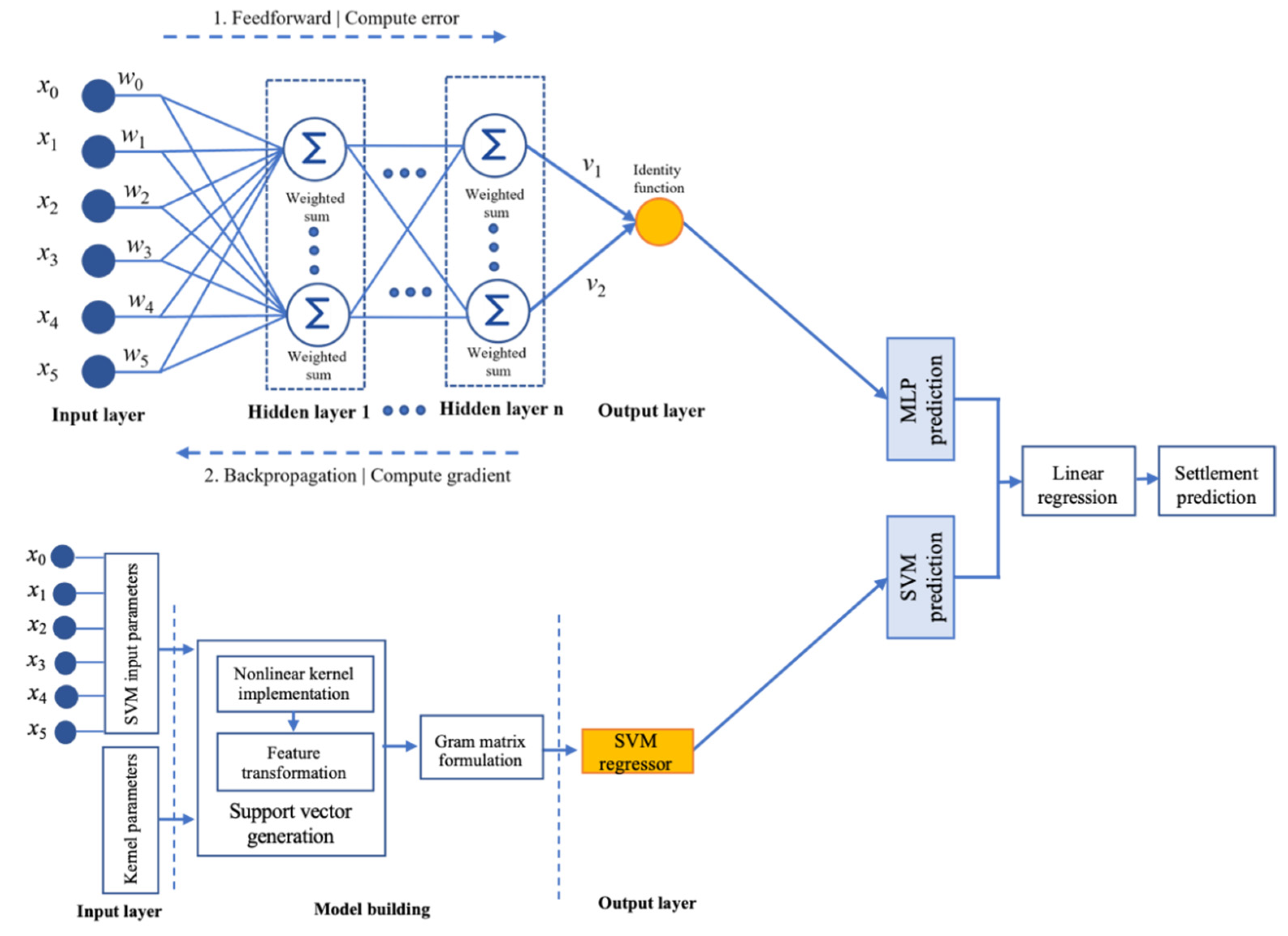 A Stacked Generalization Model to Enhance Prediction of Earthquake ...