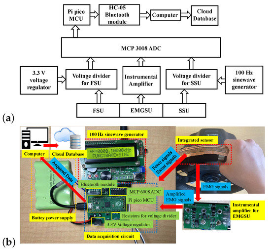 Smart Steering Sleeve (S3): A Non-Intrusive and Integrative Sensing ...