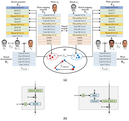 Exploiting an Intermediate Latent Space between Photo and Sketch for ...
