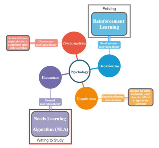 Sensors | Free Full-Text | A Needs Learning Algorithm Applied to Stable ...