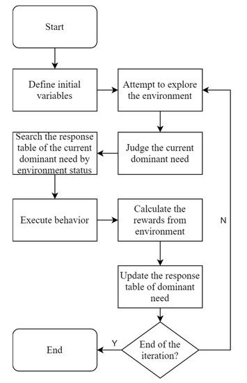 A Needs Learning Algorithm Applied to Stable Gait Generation of ...