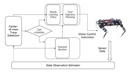 A Needs Learning Algorithm Applied to Stable Gait Generation of Quadruped Robot