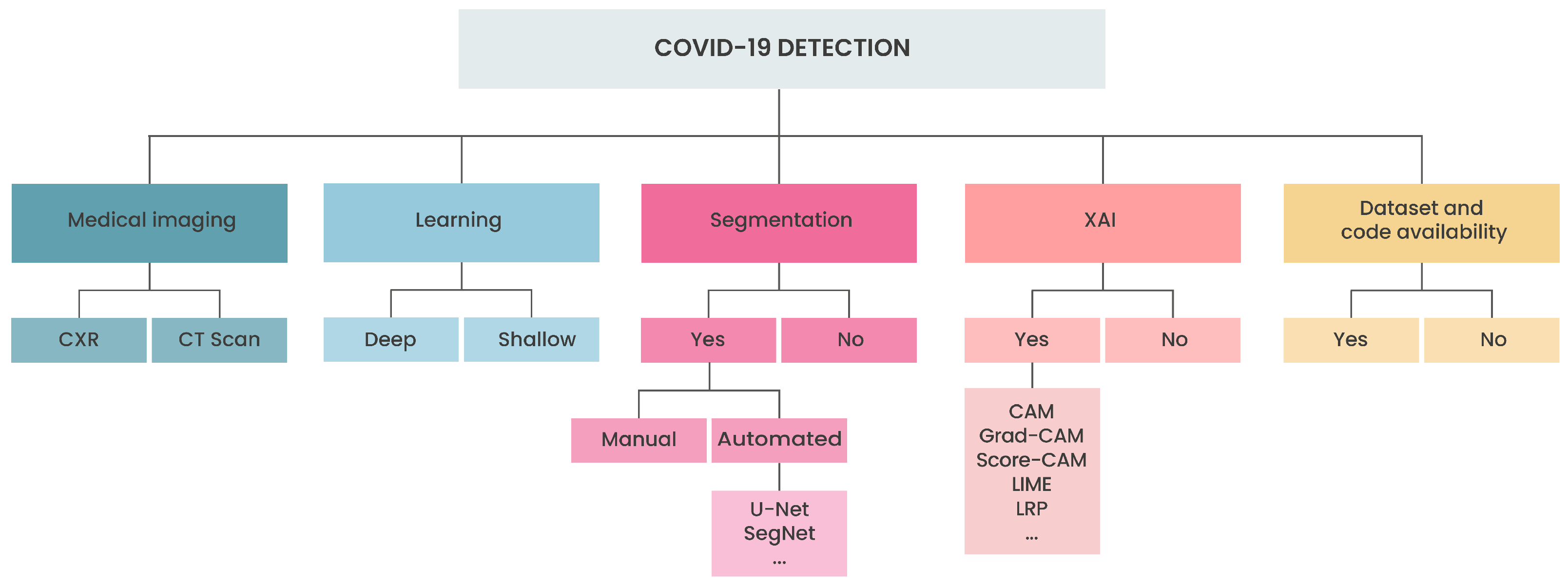 COVID-19 Detection on Chest X-ray and CT Scan: A Review of the Top-100 ...