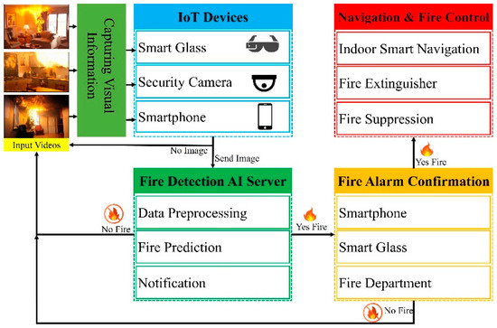Sensors | Free Full-Text | Improved Real-Time Fire Warning System Based on Advanced Technologies ...