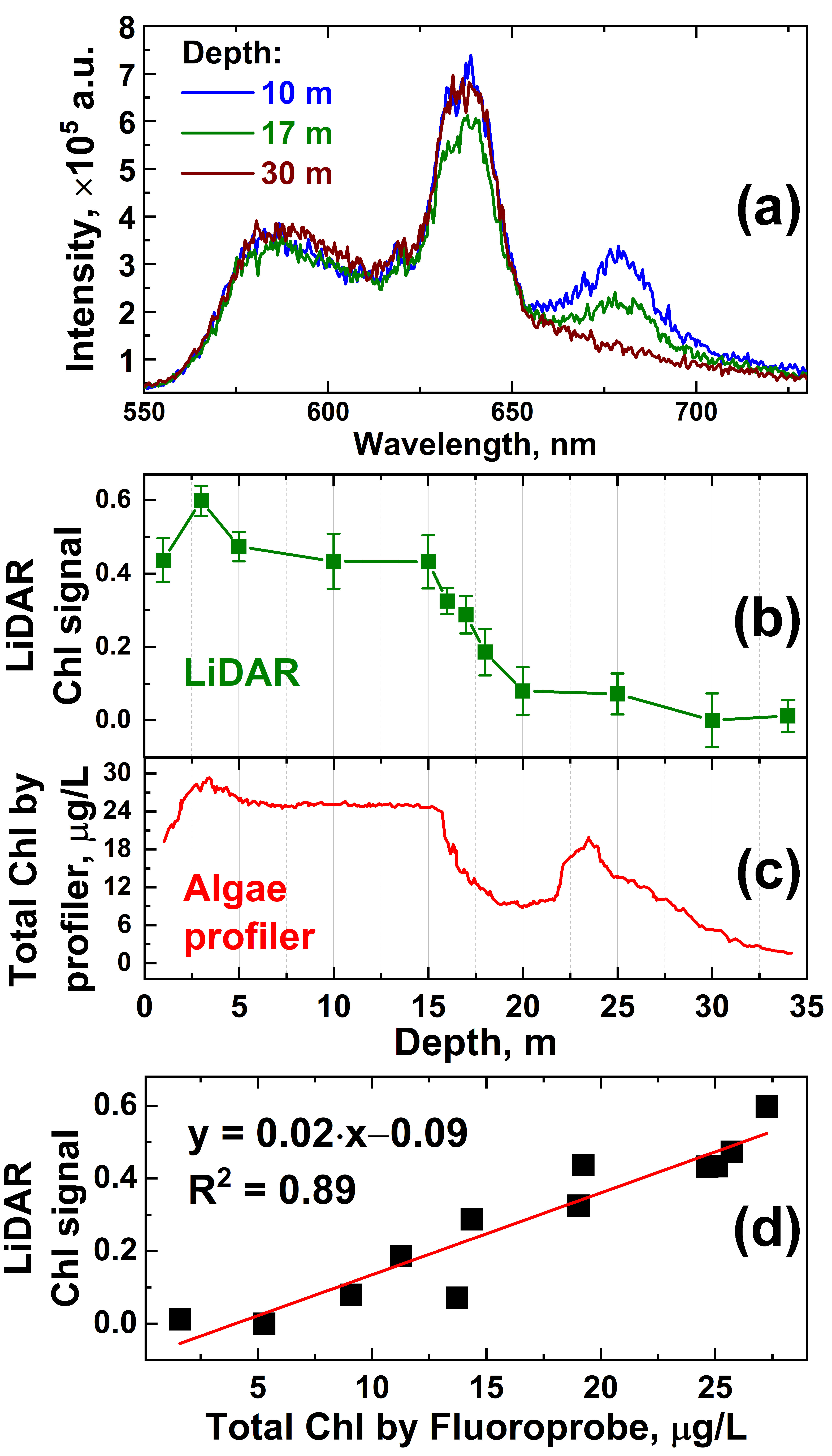 Laser Remote Sensing of Lake Kinneret by Compact Fluorescence LiDAR