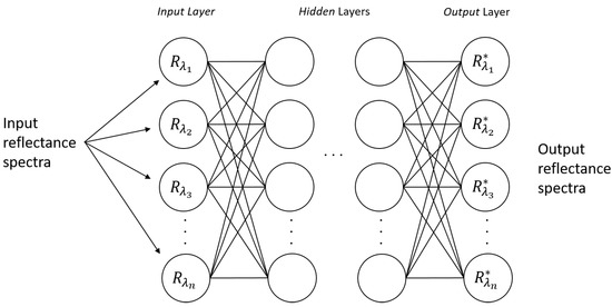 Correction of Substrate Spectral Distortion in Hyper-Spectral Imaging ...