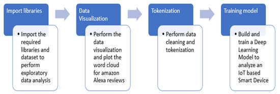 Multinomial Naive Bayesian Classifier Framework for Systematic Analysis of Smart IoT Devices