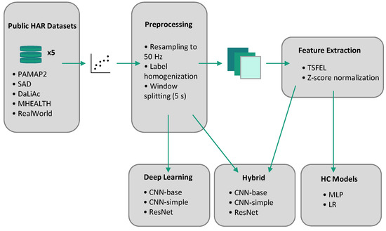 Comparing Handcrafted Features and Deep Neural Representations for ...