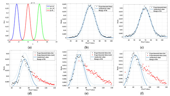 Gamma Radiation Image Noise Prediction Method Based on Statistical ...