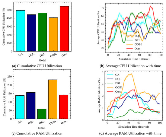 Latency-Aware Task Scheduling for IoT Applications Based on Artificial Intelligence with ...